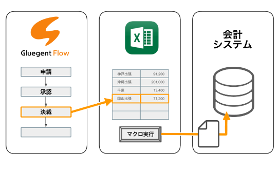申請データがExcelに！Gluegent Flow 新機能「Excel最終行追加」正式版リリース｜ Gluegent | サイオステクノロジー株式会社